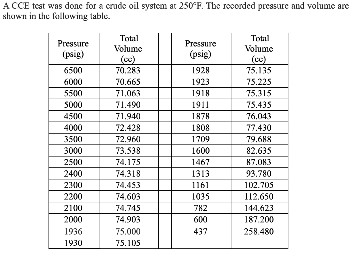 Solved A CCE test was done for a crude oil system at 250°F. | Chegg.com