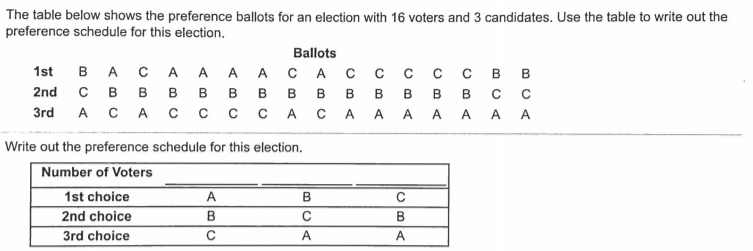 Solved The table below shows the preference ballots for an | Chegg.com