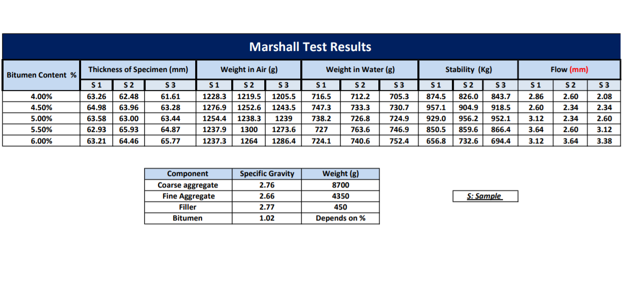 Marshall Test Results Thickness of Specimen (mm) | Chegg.com