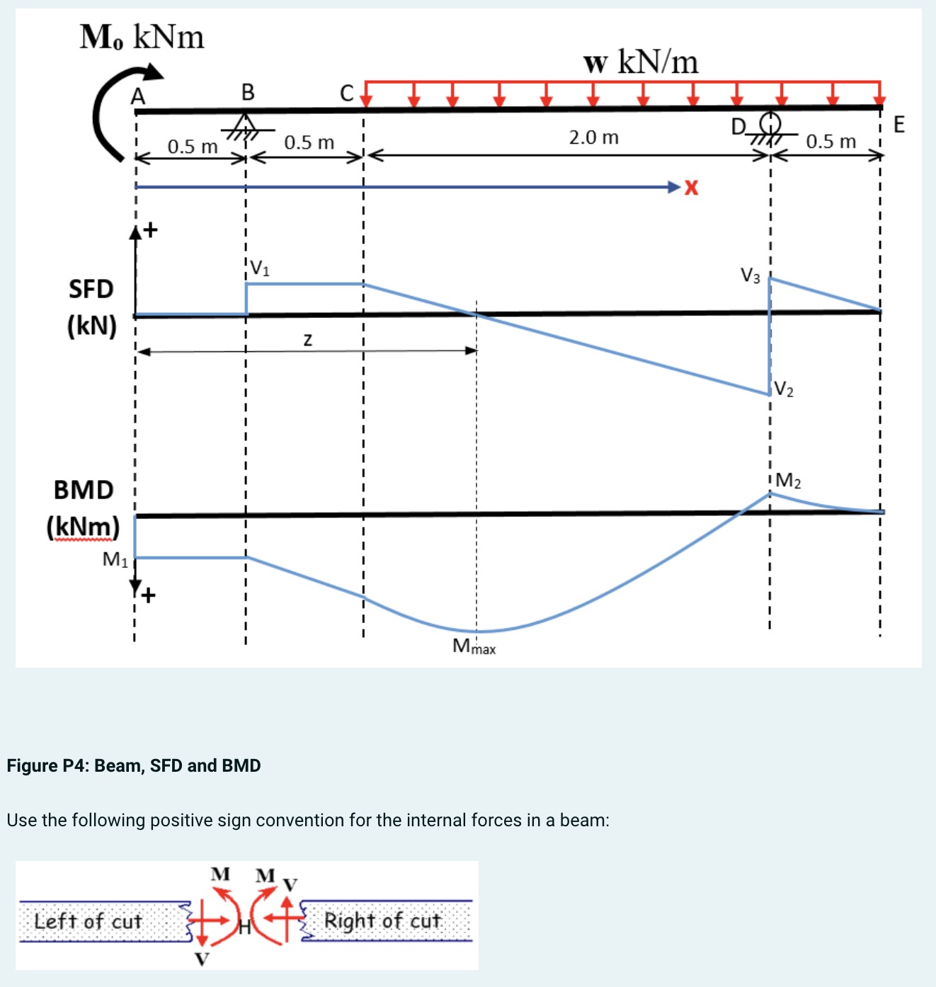 Solved The beam ABCDE in Figure P4 ﻿has a uniformly | Chegg.com