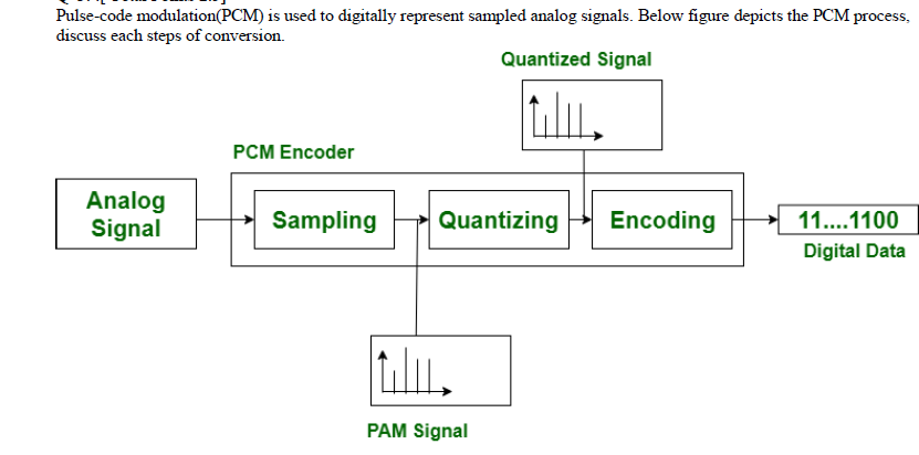 Solved Question 1 A) Pulse-code modulation(PCM) is used to | Chegg.com