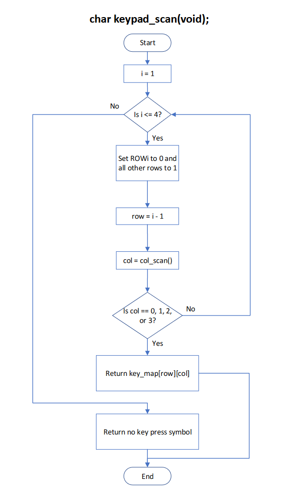Solved Help me fix my code, Im trying to follow the | Chegg.com