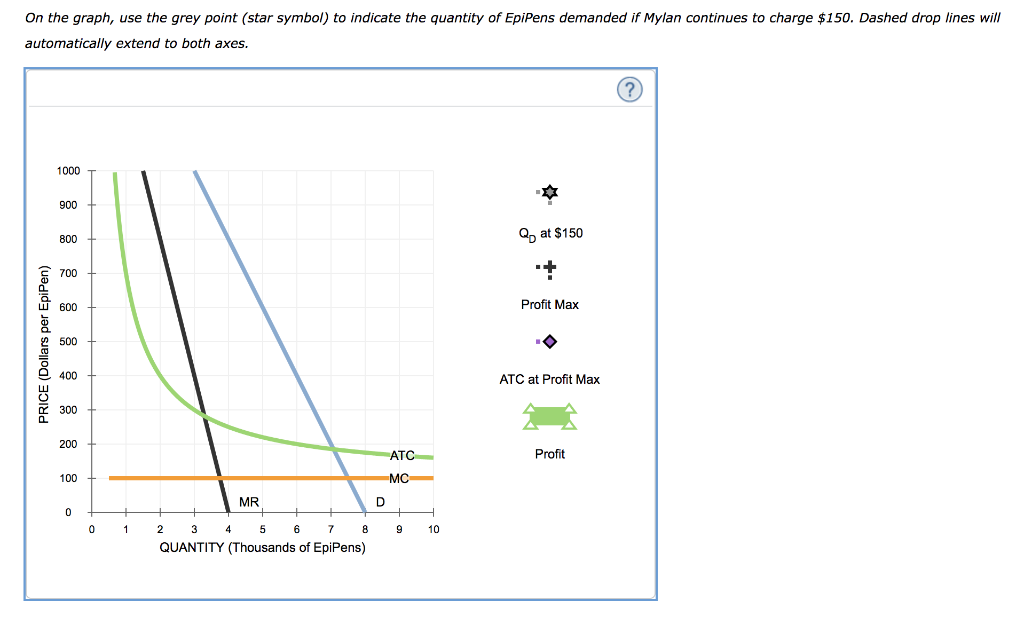 Solved On the graph, use the grey point (star symbol) to | Chegg.com
