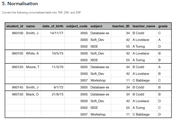 Solved 5. Normalisation Convert the following unnormalized | Chegg.com