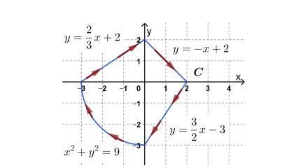 Solved Consider the simple, piecewise, oriented, closed | Chegg.com