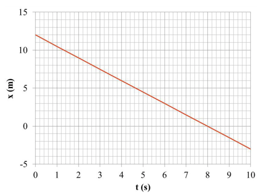 Solved The plot below shows the position x versus time t for | Chegg.com