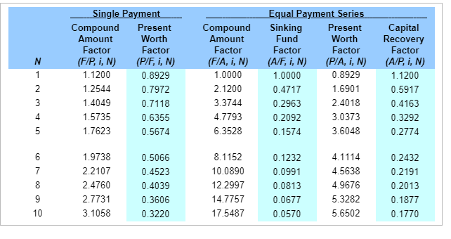 Consider the investment projects given in the table | Chegg.com