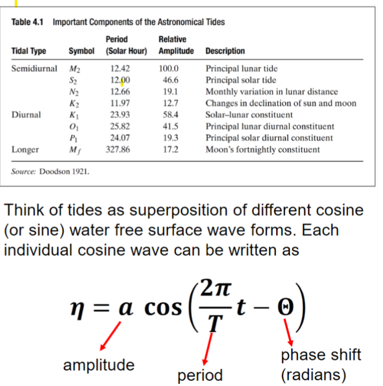 on Matlab or Python****4.1 Using the tidal | Chegg.com