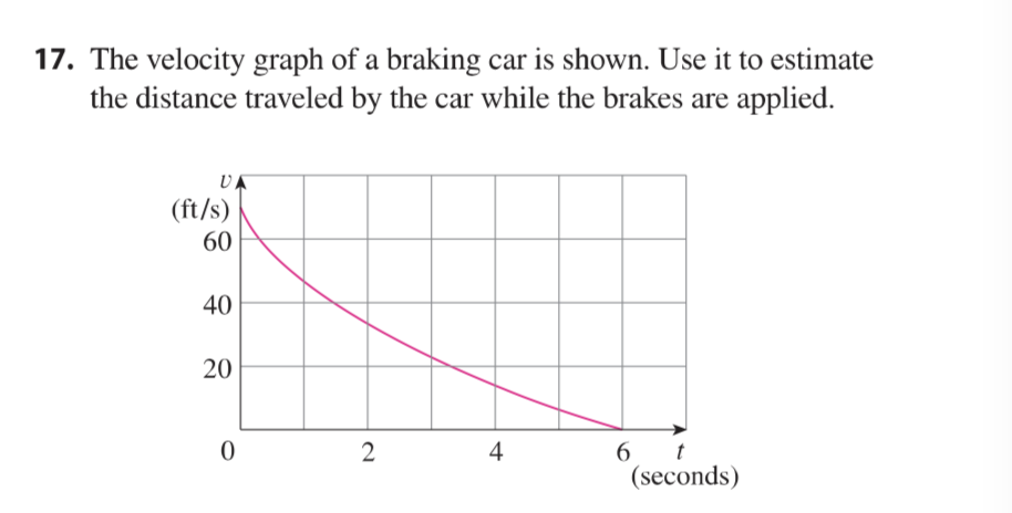 Solved 17. The velocity graph of a braking car is shown. Use | Chegg.com
