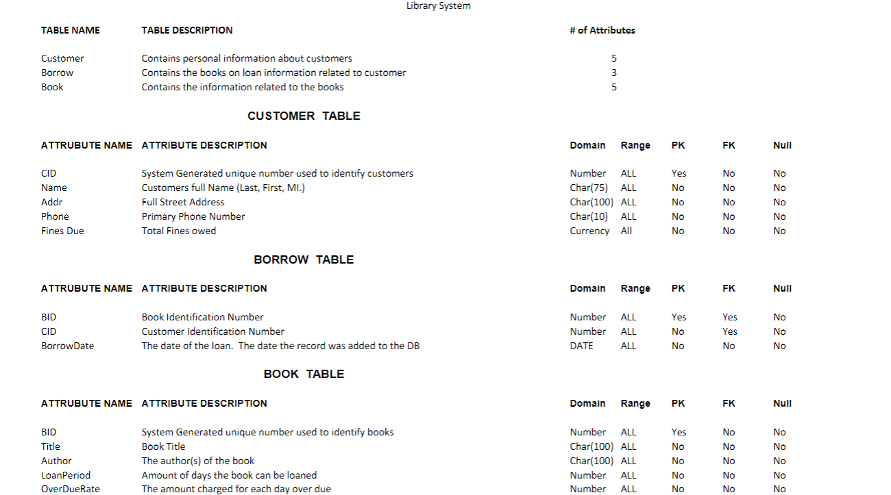 Solved Using the School Create Tables Download School | Chegg.com