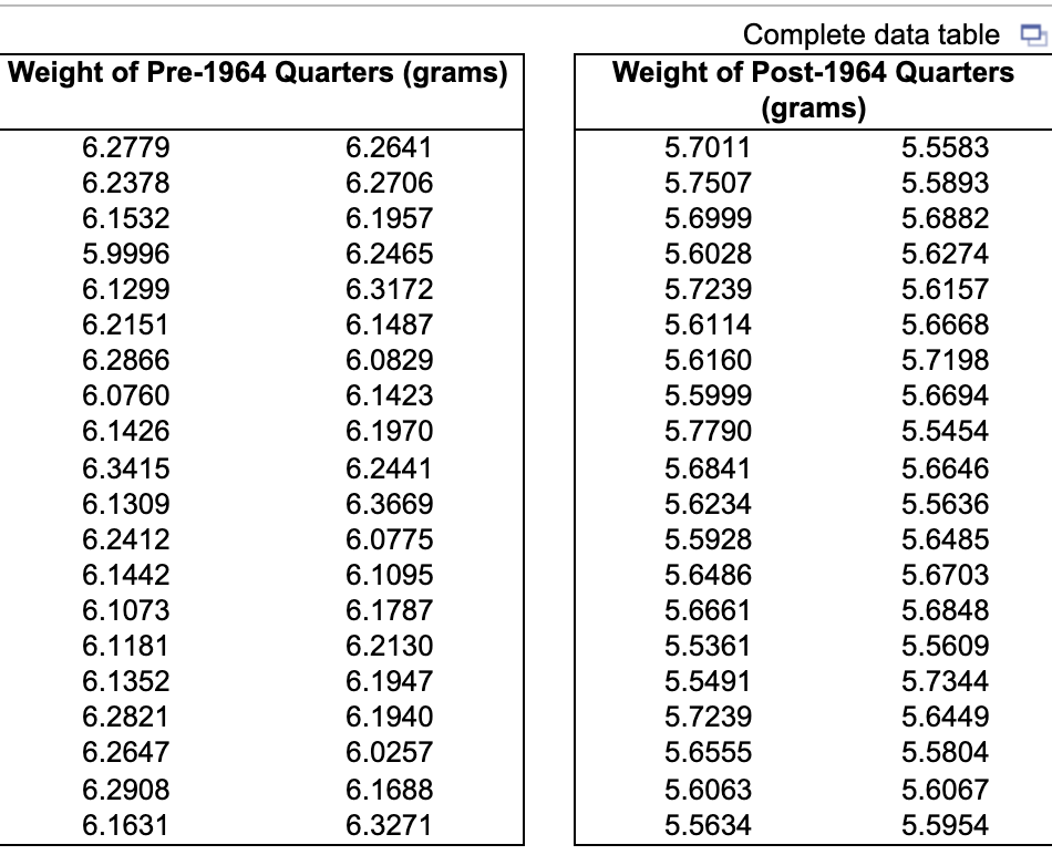 Solved The accompanying data table includes weights (in | Chegg.com