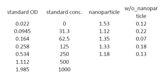 Solved contains data of standard optical density (OD) and | Chegg.com