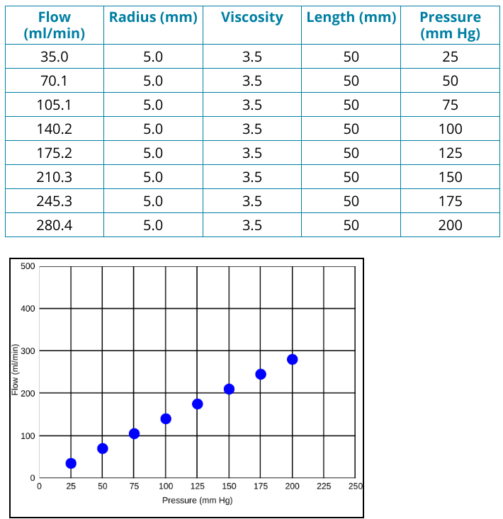 Solved use your data to calculate the increase in flow rate | Chegg.com