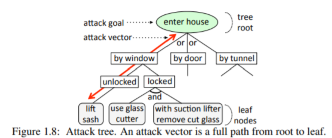 Solved Build an attack tree with goal to extract data shown | Chegg.com