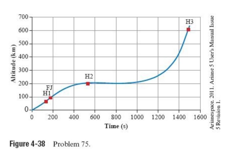 Solved The above figure shows an altitude versus time plot | Chegg.com
