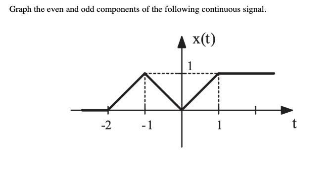 Solved Graph the even and odd components of the following | Chegg.com