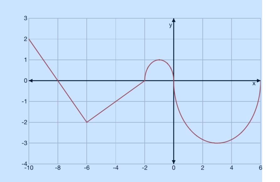 Solved Let h be a continuous function over the interval | Chegg.com