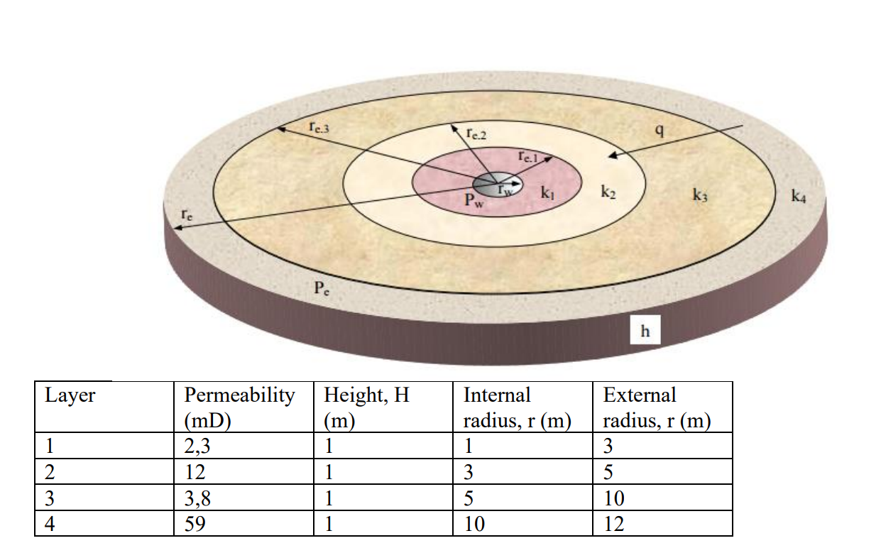Solved Calculate the average permeability of a radial system | Chegg.com