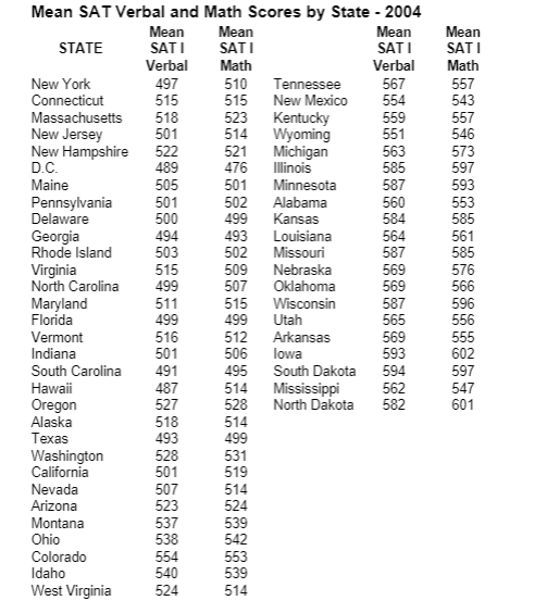 Solved Using the data set on 2004 SAT scores (data sets are | Chegg.com