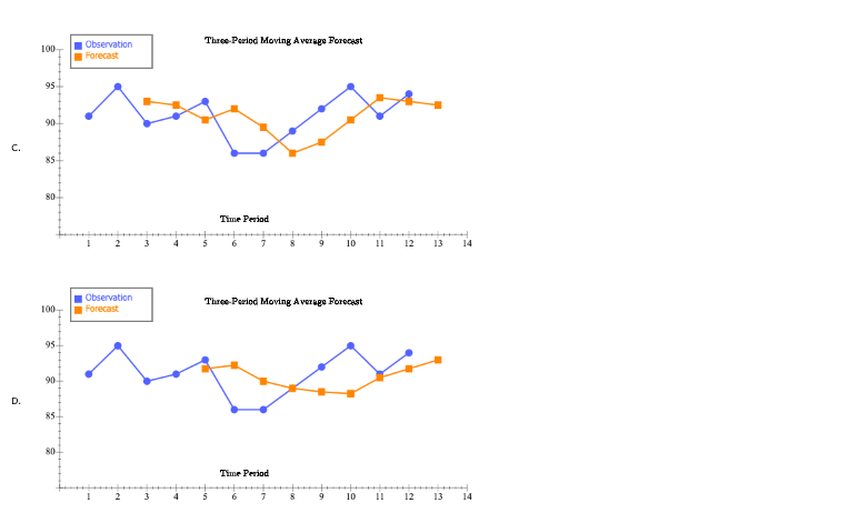 Solved 3. Choose the correct graph for the three-period | Chegg.com
