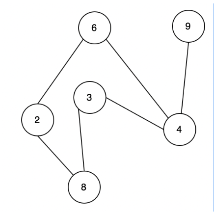 Solved Consider the Vertex class definition: public class | Chegg.com