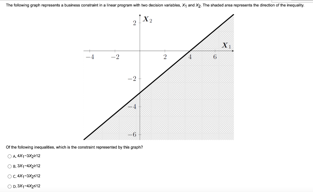 Solved The following graph represents a business constraint | Chegg.com