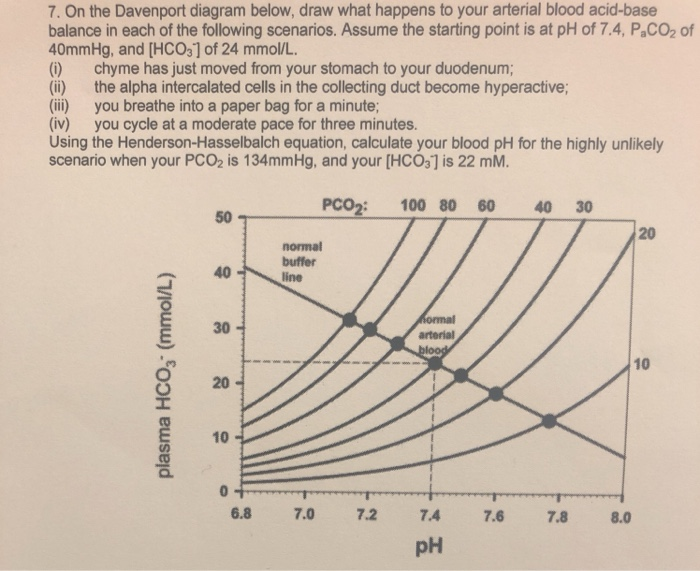 7. On the Davenport diagram below, draw what happens | Chegg.com