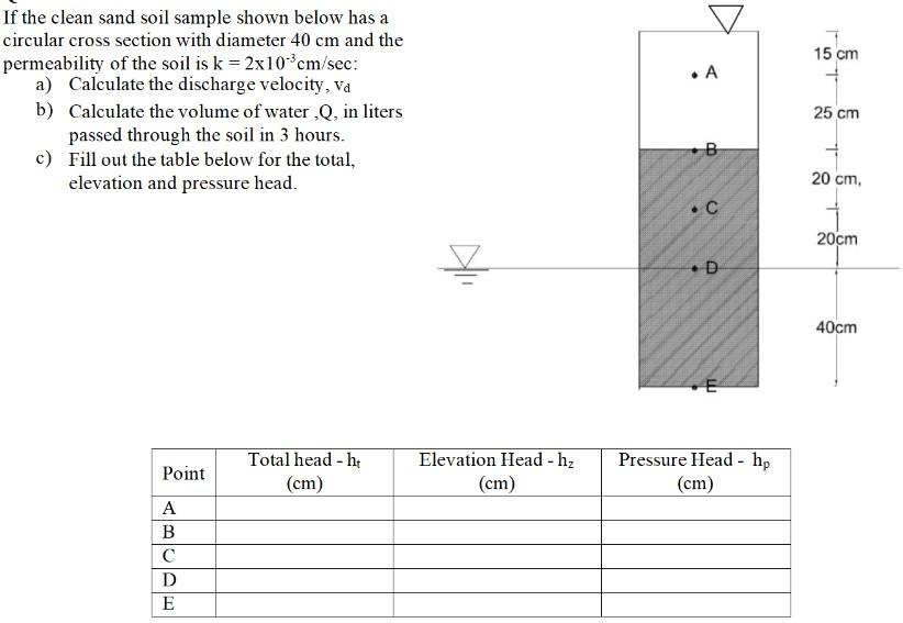 Solved If the clean sand soil sample shown below has a | Chegg.com