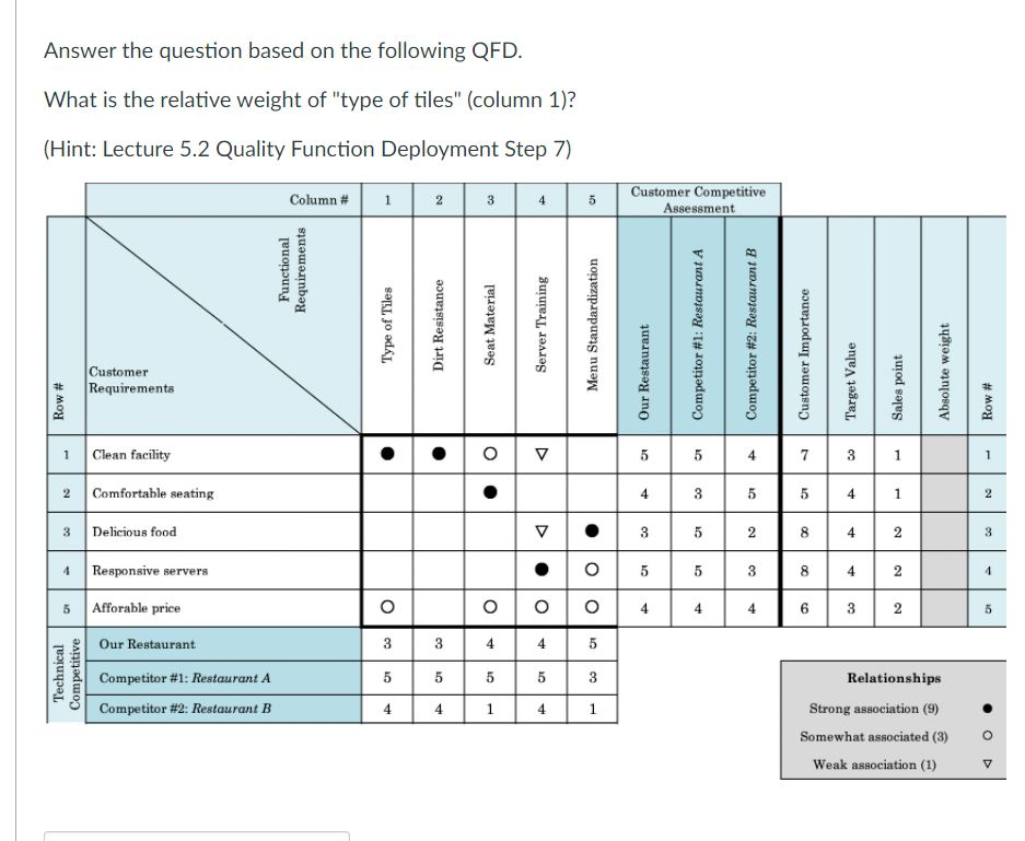 Solved Answer the question based on the following QFD. What | Chegg.com