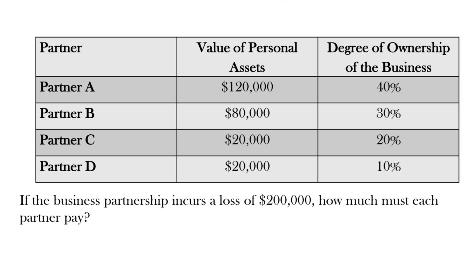 Solved Partner Value of Personal Assets $120,000 Degree of | Chegg.com