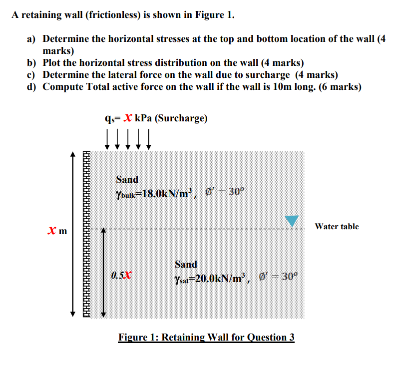 Solved A retaining wall (frictionless) is shown in Figure 1. | Chegg.com