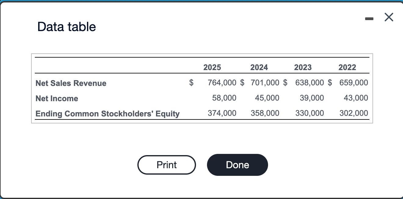 Solved Net sales revenue, net income, and common | Chegg.com