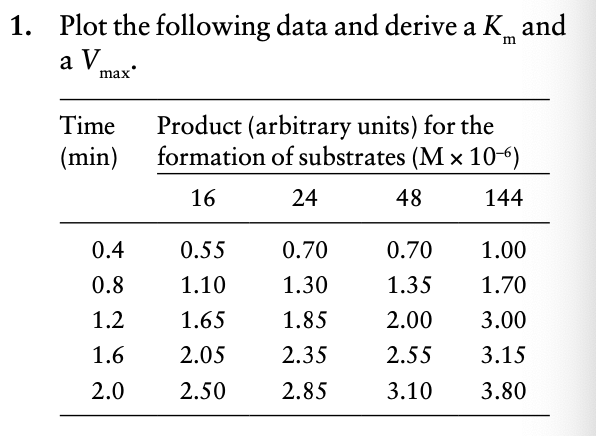 Solved Plot the following data and derive a Km and a Vmax. | Chegg.com
