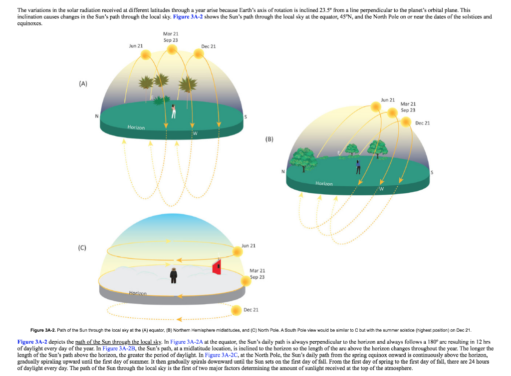 Solved The variations in the solar radiation received at | Chegg.com