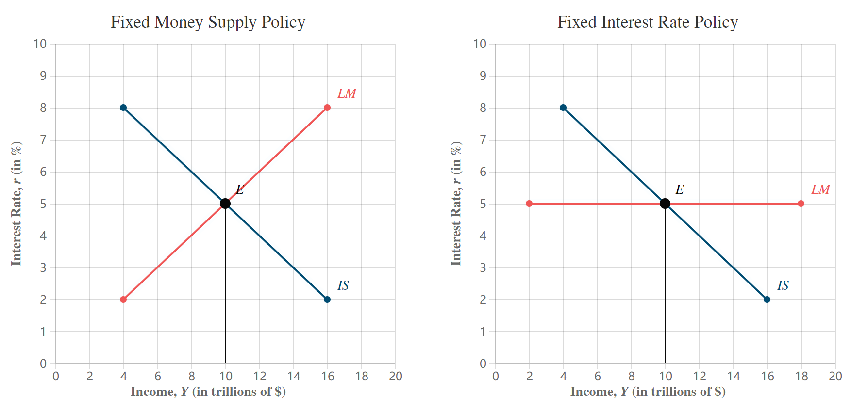 Solved a. Assume all shocks to the economy arise from | Chegg.com