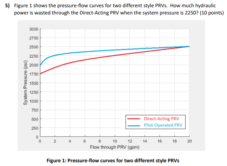 Solved 5) Figure 1 shows the pressure-flow curves for two | Chegg.com