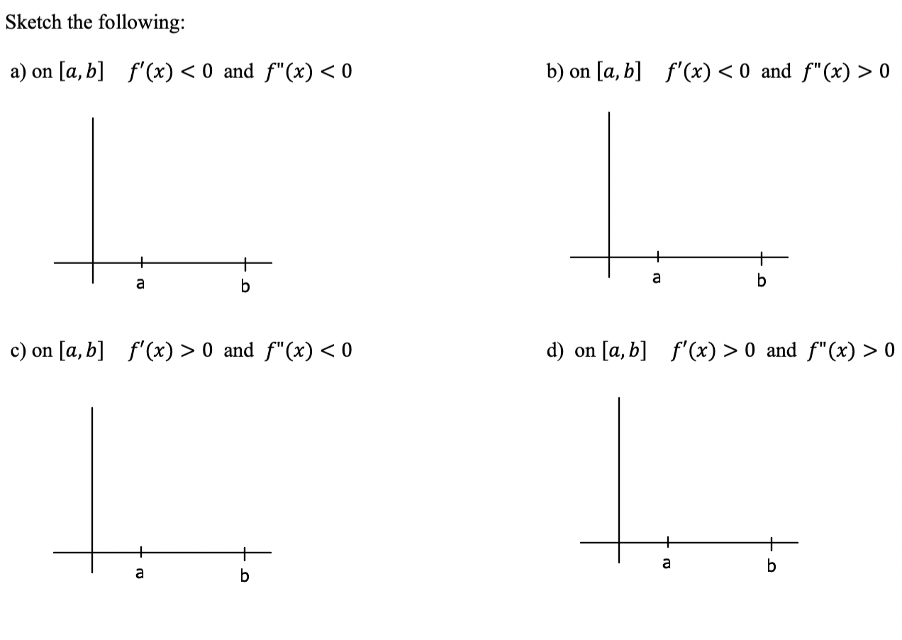 Sketch the following: a) on [a,b]f′(x)