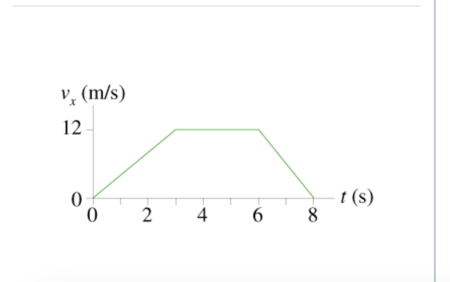 Solved The Figure shows the velocity graph of a 5.0 ﻿kg | Chegg.com