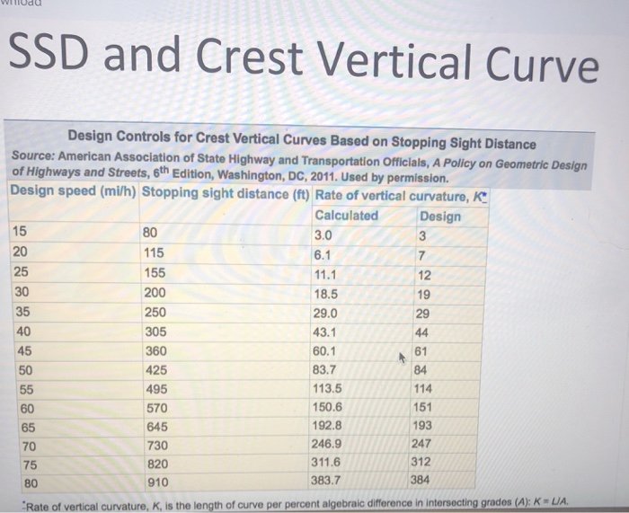 Solved wTTlOa SSD and Crest Vertical Curve Design Controls | Chegg.com