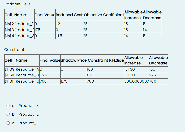 Based on the following sensitivity analysis, which of | Chegg.com