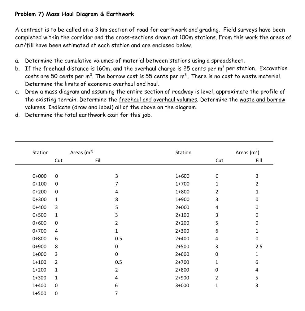 Solved Problem 7) Mass Haul Diagram & Earthwork A contract | Chegg.com