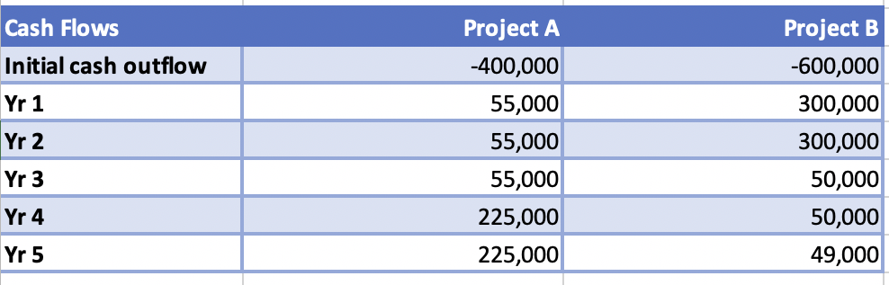 Solved \table[[Cash Flows,Project A,Project B],[Initial cash | Chegg.com