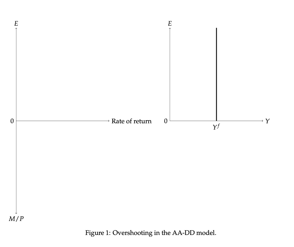 2 Exchange Rate Overshooting Consider a prolonged | Chegg.com