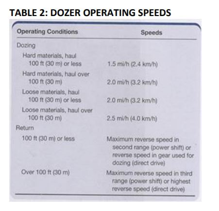 Solved 3) A bulldozer is dozing sandy soil for a distance of | Chegg.com