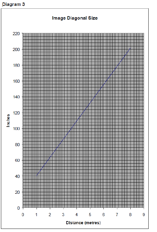 Solved Diagram 3 Image Diagonal Size 220 200 180 160 140 120 | Chegg.com