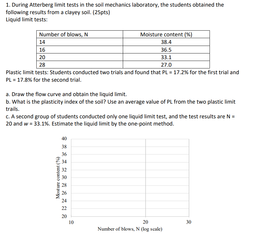 Solved 1 During Atterberg Limit Tests In The Soil Mechanics Chegg