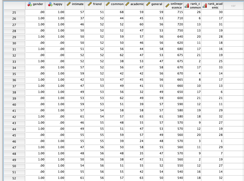 1Module 5 Presentation Practice File.sav [DataSet2] - | Chegg.com