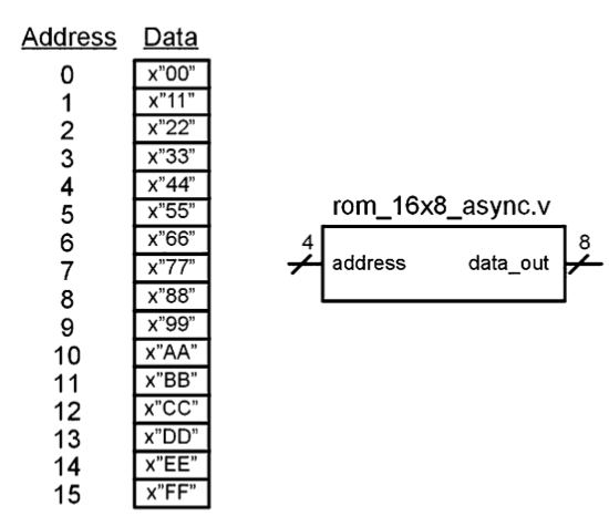 Solved Design a Verilog model for the 16×8, ﻿asyn-chronous, | Chegg.com