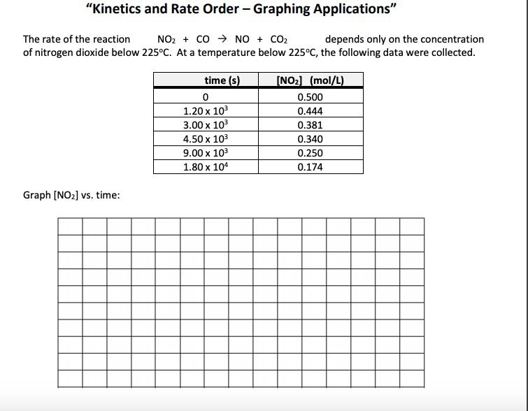 Solved "Kinetics and Rate Order - Graphing Applications" The | Chegg.com