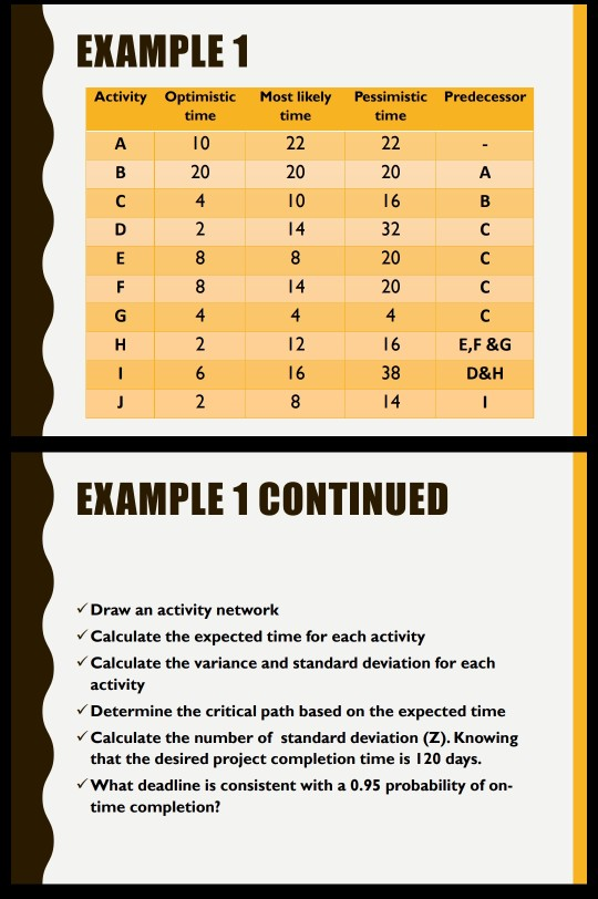 Solved EXAMPLE 1 Activity Optimistic Most likely Pessimistic | Chegg.com